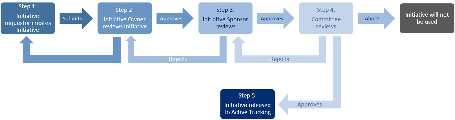 About Initiative approval processes