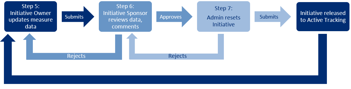 About Initiative approval processes