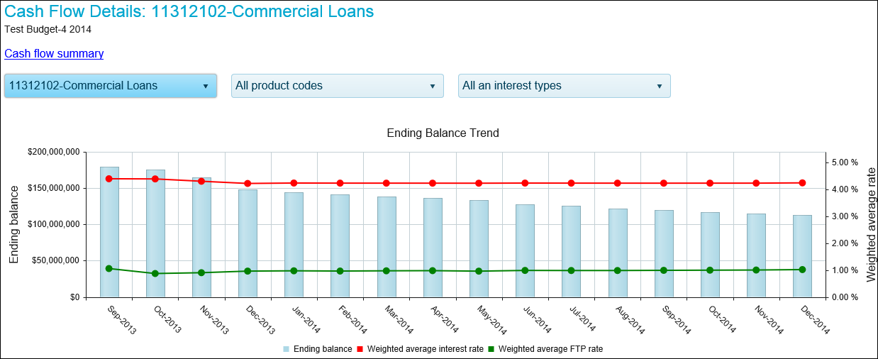 Cash Flow Results Analysis report