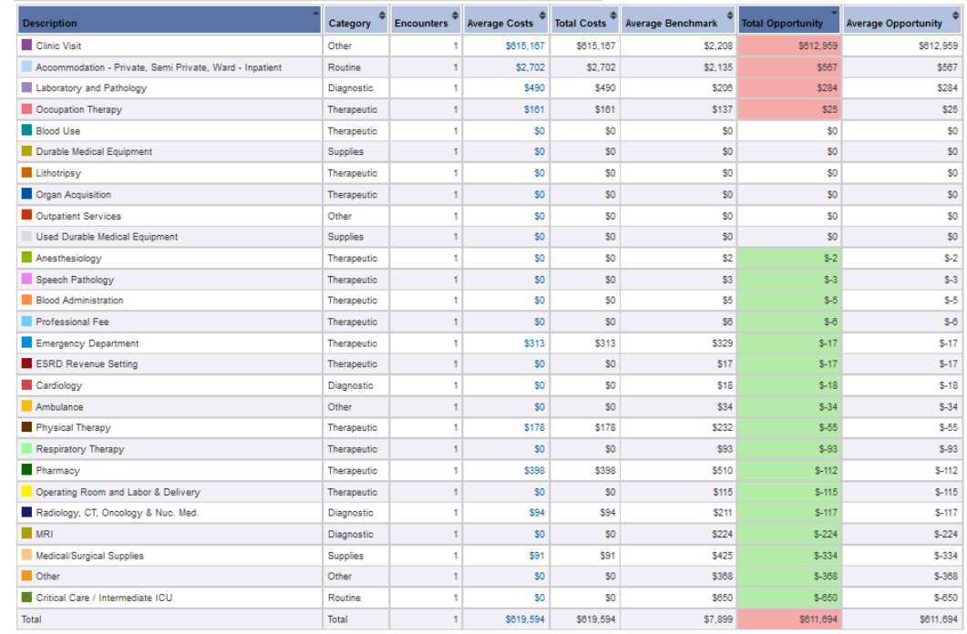 Charge & Cost Measure calculations